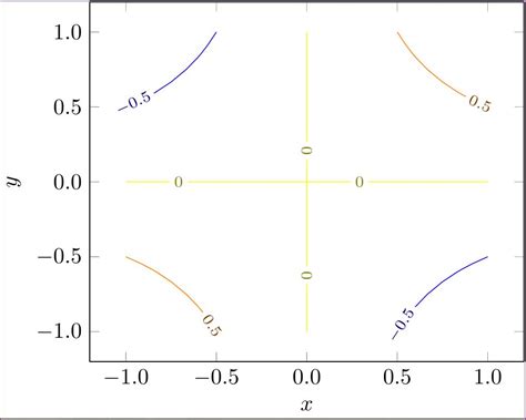 [tex latex] error while using gnuplot in pgfplots math solves everything