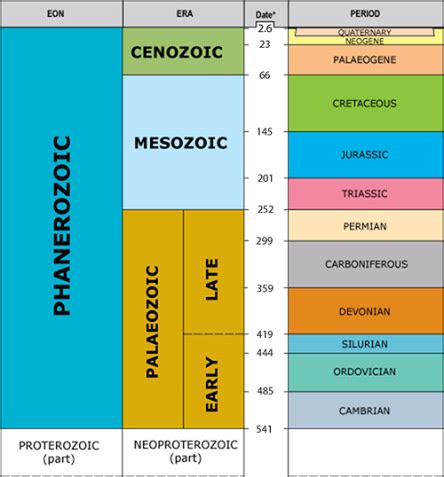 Geological Timechart British Geological Survey