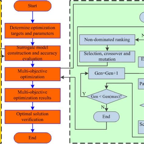 flowchart of multi objective optimization download scientific diagram