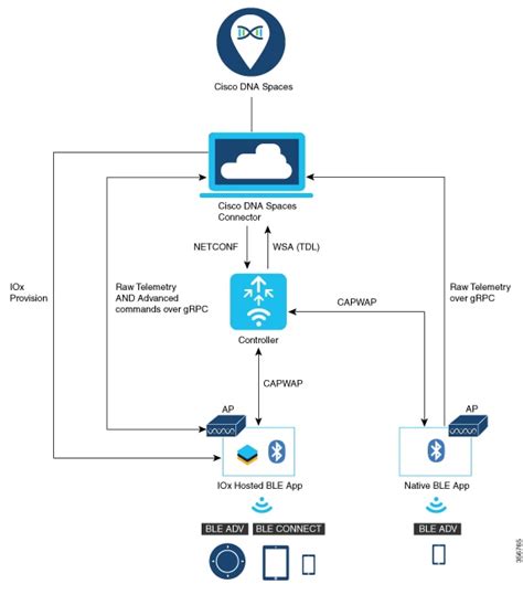 Cisco Spaces IoT Service Configuration Guide Wireless Overview