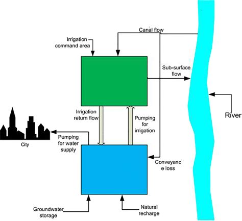 schematic diagram of conjunctive water use simulation optimization model download scientific