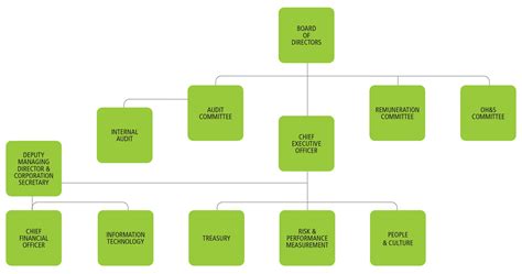 Treasury Department Organization Chart