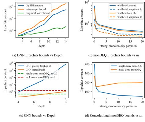 figure 1 from estimating lipschitz constants of monotone deep equilibrium models semantic scholar