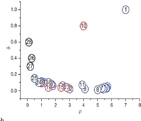 figure 1 from a fuzzy density peak optimization initial centers selection for k medoids