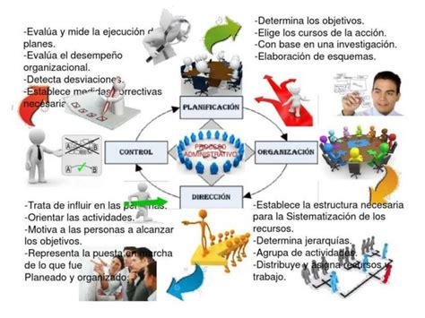Mapa Mental Del Proceso Administrativo UDocz