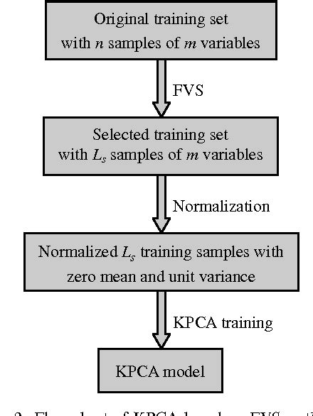 figure 1 from improved kernel principal component analysis for fault detection semantic scholar