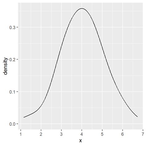 Density Plot In Ggplot2 With Geomdensity R Charts