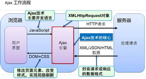 ajax介绍以及工作原理和实现详解（js实现ajax 和 jq实现ajax） ajax前端和后端如何实现负载均衡 csdn博客