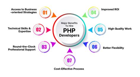 benefits to hire php developers for business