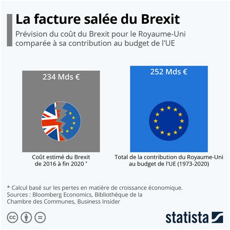 Graphique La facture salée du Brexit Statista