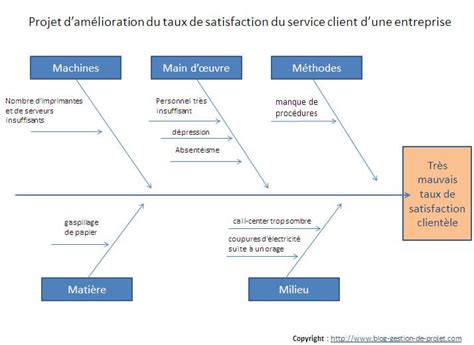 Construire le diagramme d Ishikawa Exemple modèle et quiz