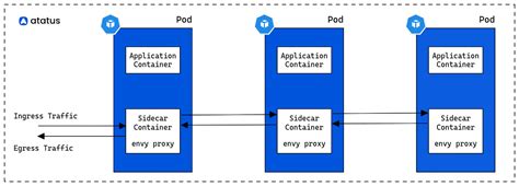 Kubernetes Sidecar Container Best Practices And Examples