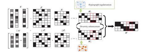 diverse deep matrix factorization with hypergraph regularization for multi view data representation