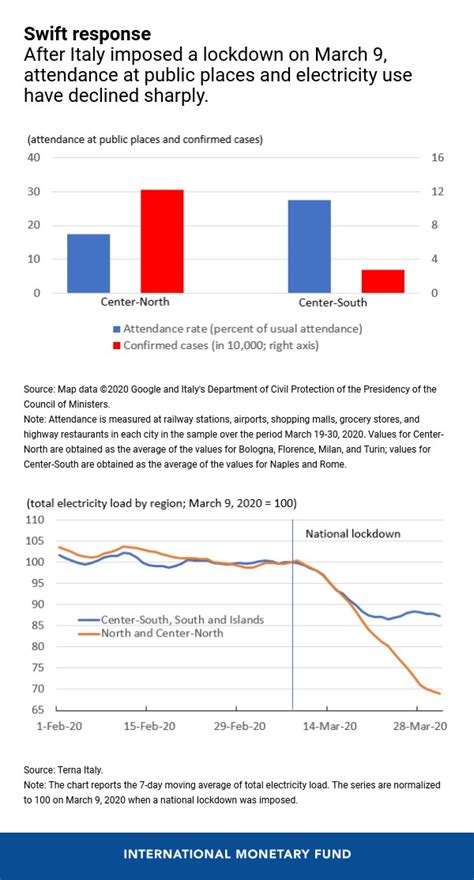 An Early View Of The Economic Impact Of The Pandemic In Charts