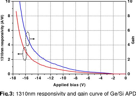 Figure 4 From 25Gb S Normal Incident Ge Si Avalanche Photodiode