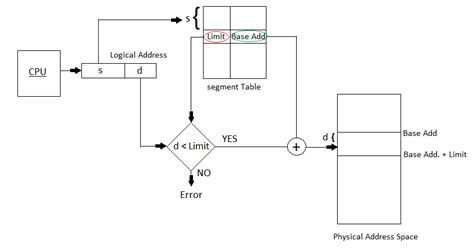 Pagination Et Segmentation Pdf