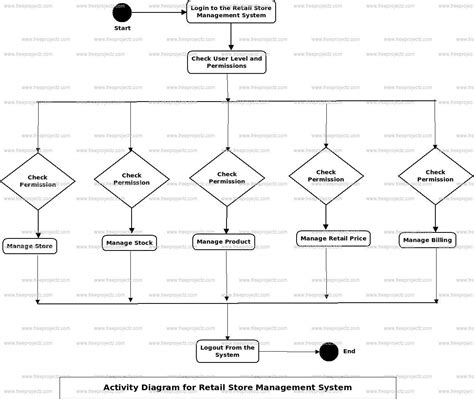Activity Diagram For Electronic Shop Management System Diag