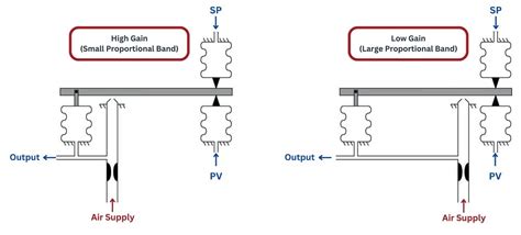 Pneumatic Pid Controllers Closed Loop Control Systems Textbook