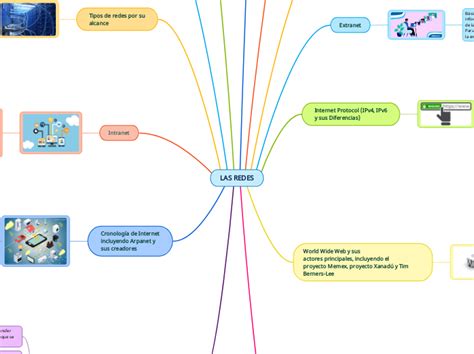 LAS REDES Mind Map