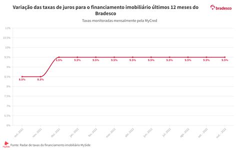 Juros do financiamento imobiliário taxas para Outubro 2022
