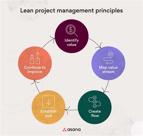 What Are The 5 Principles Of Lean Management Design Talk