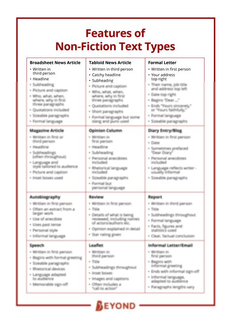 Non Fiction Writing Types