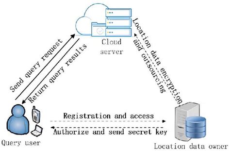 [pdf] a secure k nearest neighbor query processing method based on extended range of cipher