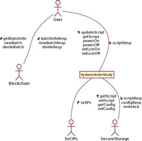 figure 1 from feedback on the formal verification of uml models in an industrial context the