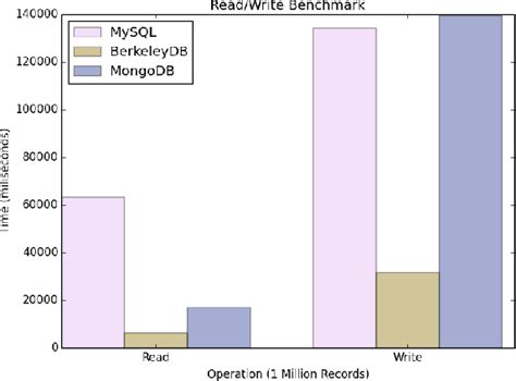 [pdf] sql vs nosql a performance comparison semantic scholar