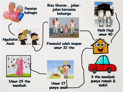 Contoh Perencanaan Karir Masa Depan Homecare24