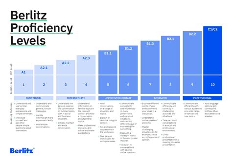 Levels Of Language Proficiency