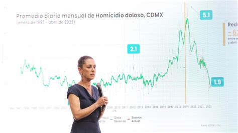 La CDMX una de las ciudades más seguras del mundo Sheinbaum Diario