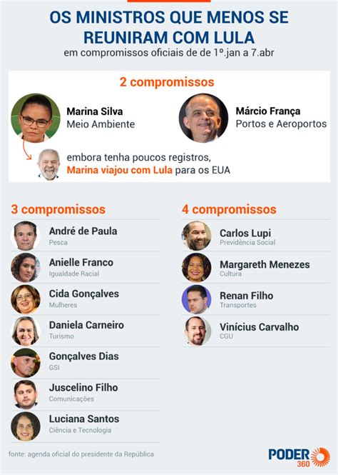 Em 100 dias Lula prioriza imagem do governo e articulação