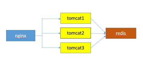 nginx tomcat redis集群环境搭建 nginx redis tomcat 集群架构图 csdn博客