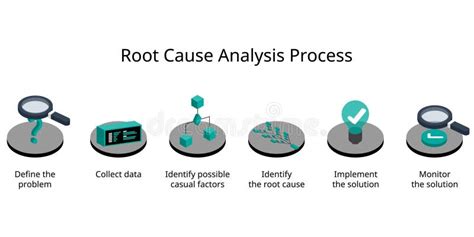 Root Cause Analysis Process Of Identifying The Source Of A Problem And