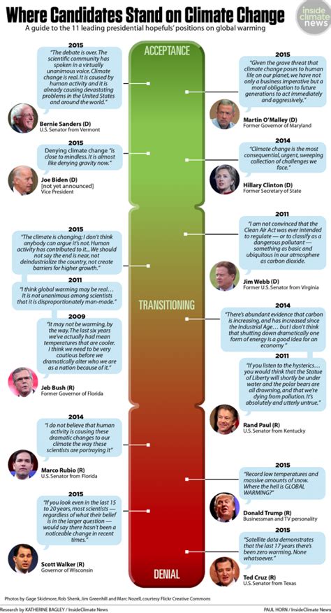 Where The Presidential Candidates Fall On Climate Change Inside