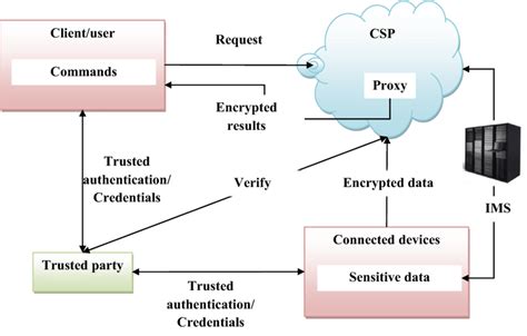 overall framework of lightweight proxy re encryption based identity download scientific diagram