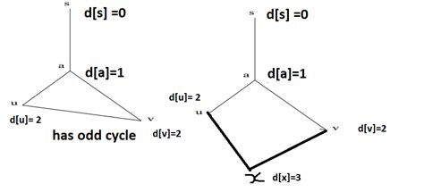 graphs detecting odd cycle using mod operator and breadth first search algorithm computer