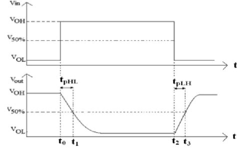 figure 3 from optimal high speed cmos inverter design using craziness based particle swarm