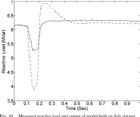 figure 10 from load modeling by finding support vectors of load data from field measurements