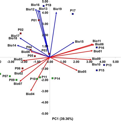 Biplot Obtained By Principal Component Analysis Pca Based On