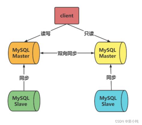 mycat【mycat部署安装（核心配置及目录结构、安装以及管理命令详解）mycat高级特性（读写分离概述、搭建读写分离、mysql双主双从原理）】 三 全面详解（学习总结 从入门到深化