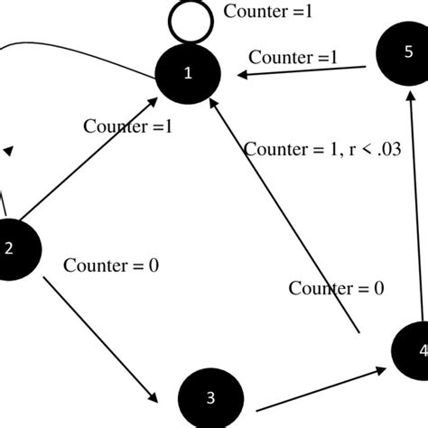 finite state machine corresponding to the predefined conversation logic download scientific
