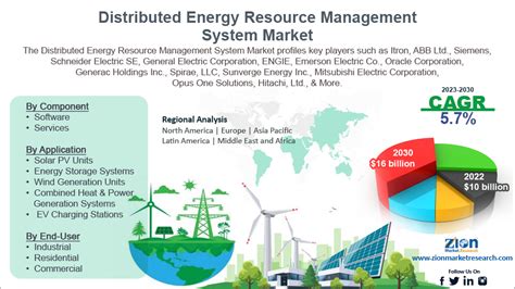 global distributed energy resource management system 16 bn by 2030