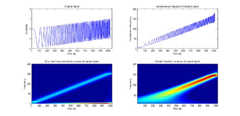 a the original signal is the sum of a chirp and linear trend b the download scientific