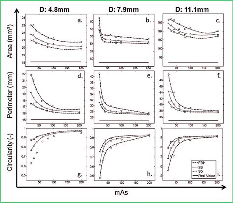 effect of dose reduction and increase strengths of safire on download scientific diagram