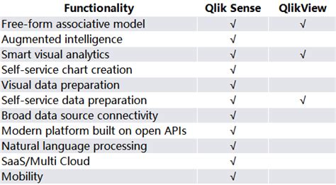 Qlikview Vs Qlik Sense Vs Finereport Who Is The Better Bi Tool In