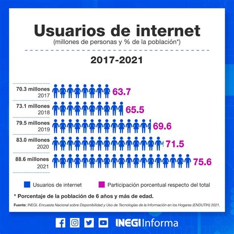 Cómo ha crecido el uso de internet en México 2017 2021 Colegio