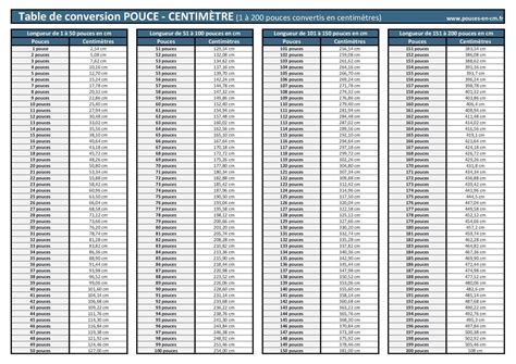 Conversion de Pouces en centimètres pouce en cm