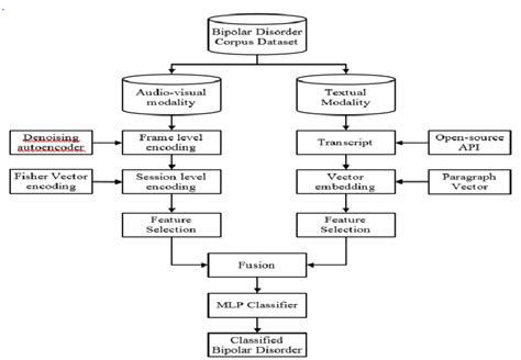 a proposed multimodal detection framework download scientific diagram